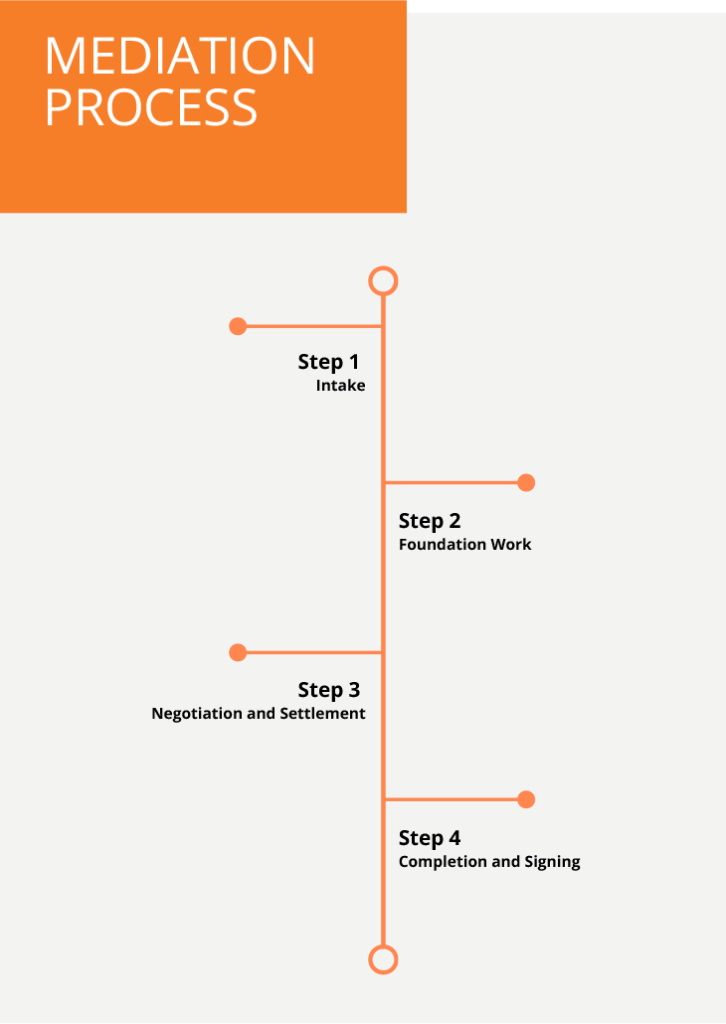 Mediation Lawyers in Calgary | Jones Divorce